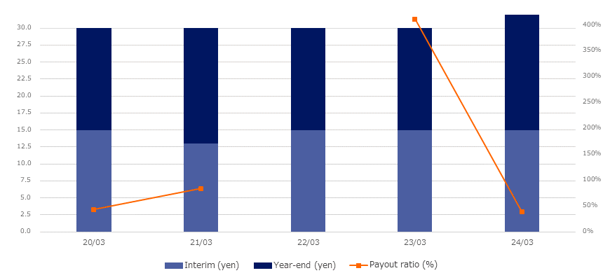 Dividends and Dividend Payout Ratios